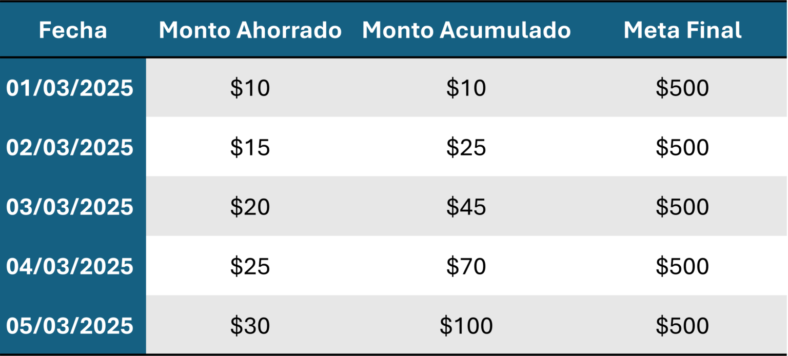 Cómo crear una tabla para ahorrar dinero - TropiPay Blog
